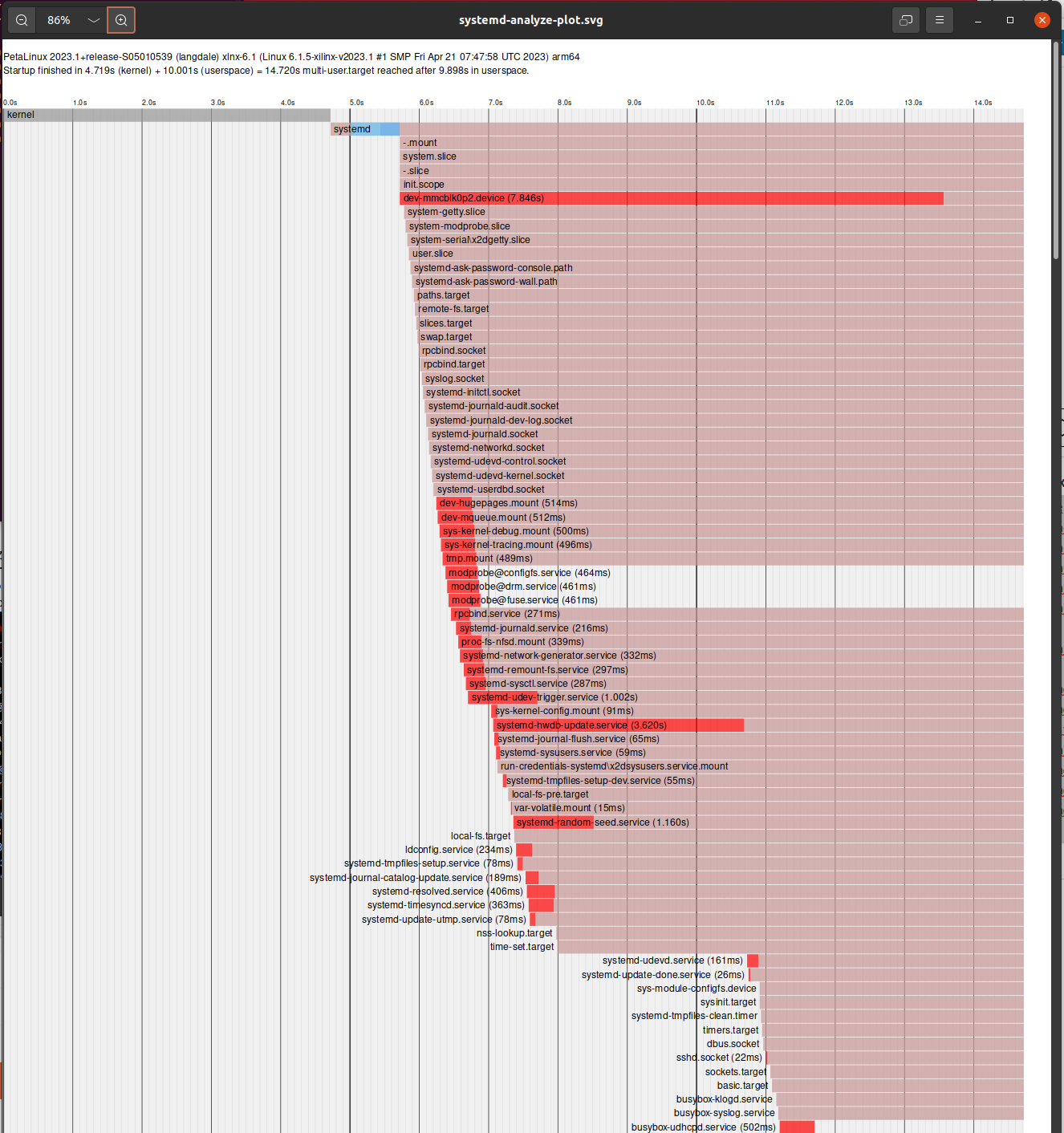 Linux systemd 初心者用 備忘録 まとめ | いちりのテクの部屋